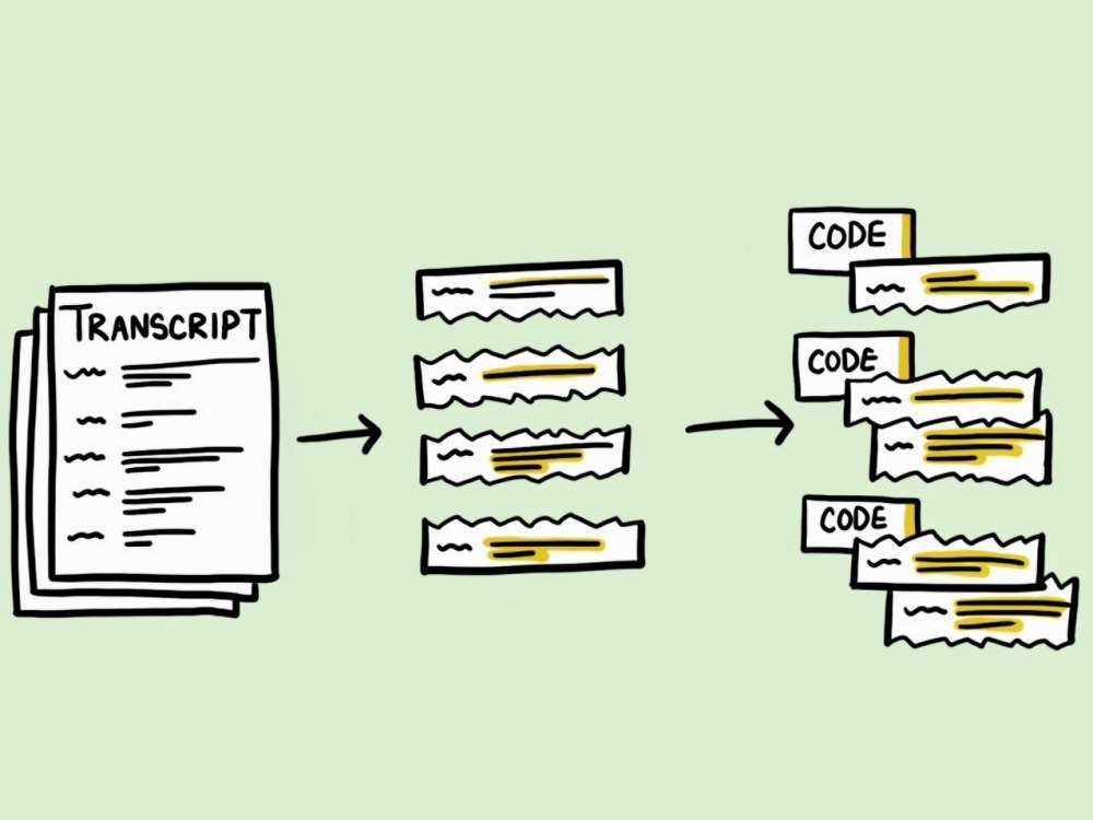 Coding Qualitative Data Madhura Rao 2184